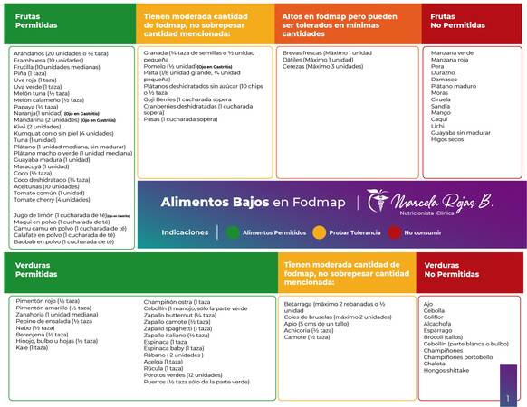 Alimentos Altos y Bajos en Fodmaps | Marcela Rojas B.